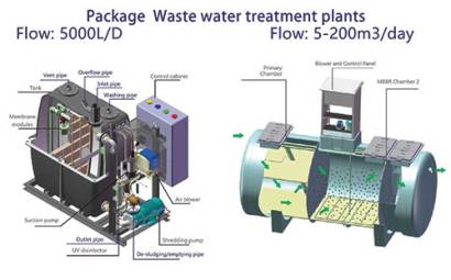 Residential Sewage Treatment Units – Almadadd General